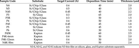 Sample Codes And Deposition Details Download Scientific Diagram