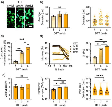Influence Of Microgel Fabrication Technique On Granular Hydrogel Properties Pmc