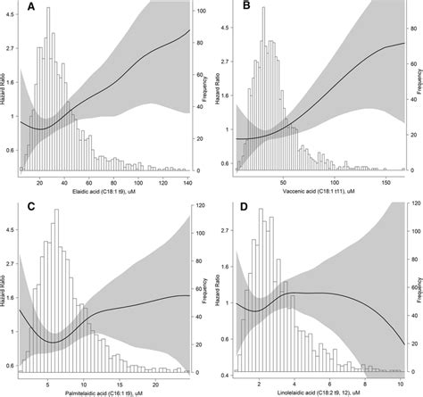 Relationship Between Baseline Tfa Subtypes μm And Incident All Cause Download Scientific