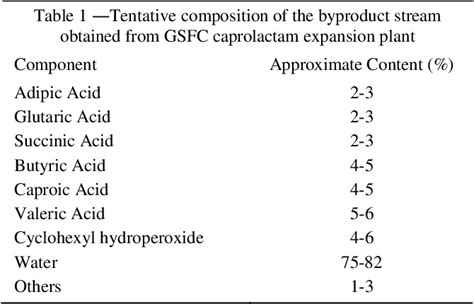 Table 1 From Preparation Of Complex Polyol Ester Base Oil For Lubricant From Cyclohexane