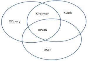 What Is XPath Top Benefits Various Expression Example