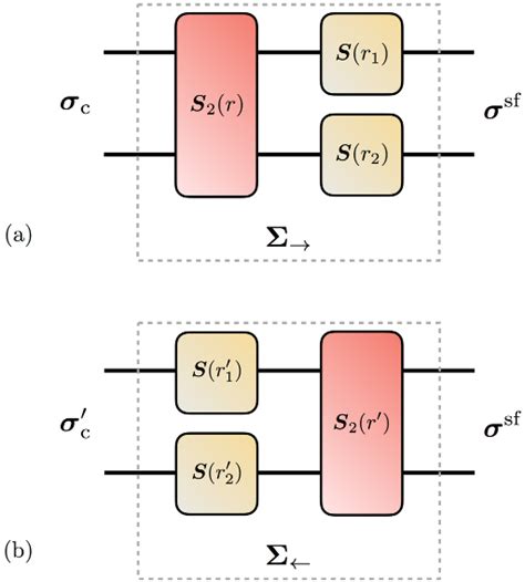 Pdf Quantifying Entanglement Of Formation For Two Mode Gaussian