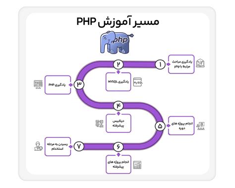 دوره PHP آموزش زبان php از مبتدی تا پیشرفته راست چین آکادمی