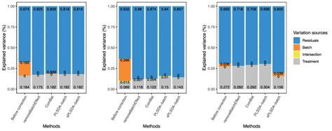Explained Variance Before Or After Batch Effect Correction For A