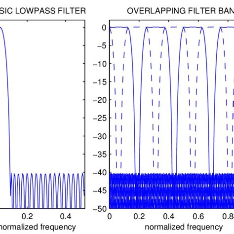 Design Of An Overlapping Filter Bank For A Decimation Factor D 4