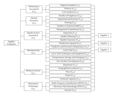Hierarchical Structure Of Supplier Selection Problem Download