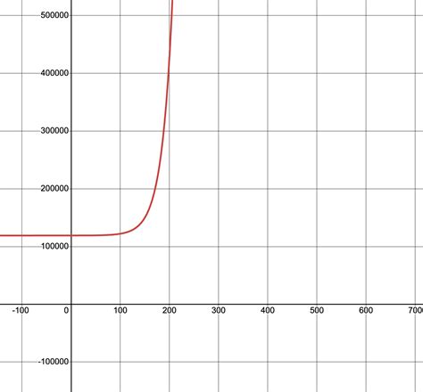 Exploring Logarithmic Models