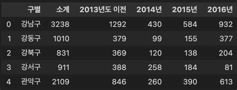 Eda 서울시 Cctv 현황 데이터 분석