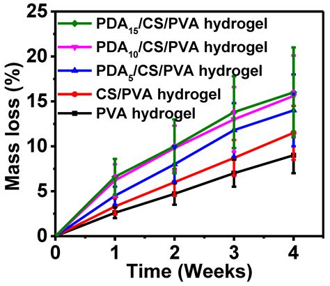 Porous Scaffolds Based On Polydopaminechondroitin Sulfatepolyvinyl