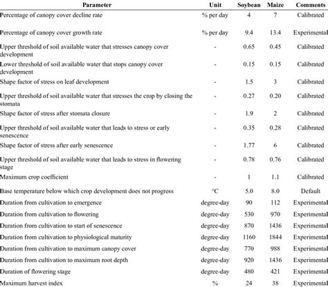 Calibrated Crop Parameters Of Soybean And Maize Aquacrop Model