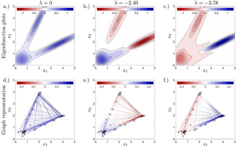 Pdf Dynamic Distribution Decomposition For Single Cell Snapshot Time