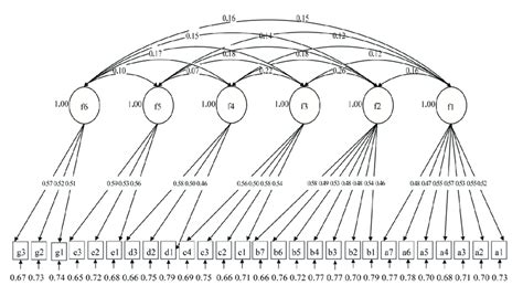 Structure Of Confirmatory Analysis Of Model Structure Structure Of