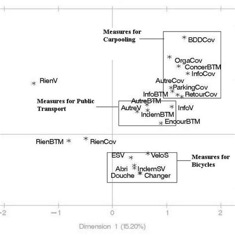 Correspondence Analysis Download Scientific Diagram