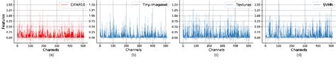 Figure 1 From Boosting Out Of Distribution Detection With Typical Features Semantic Scholar