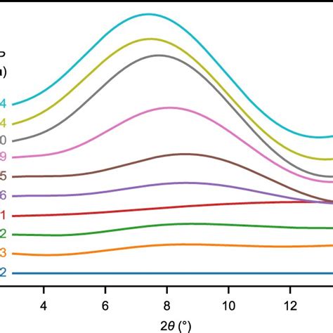 Stacked Relative X Ray Diffraction Intensities Of Backgrounds For