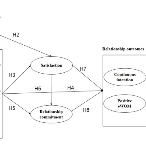 Expectation Confirmation Model Ecm Download Scientific Diagram