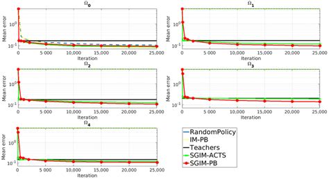 Evaluation Of All Algorithms Per Outcome Space On The Simulation Setup
