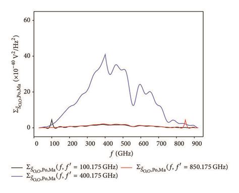 Characterisation Of Posterior Covariance Σs→ Po Ma Numerically Download Scientific Diagram