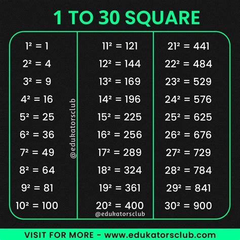 Square Root Table 1 30