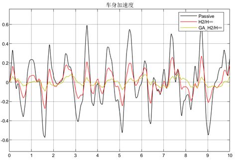 基于遗传算法优化的14车、12车、整车悬架h2h∞鲁棒自适应控制mr 邹的博客 Csdn博客 基于遗传算法优化的14车、12车、整车悬架h2h∞鲁棒自适应控制mr 邹的博客 Csdn博客