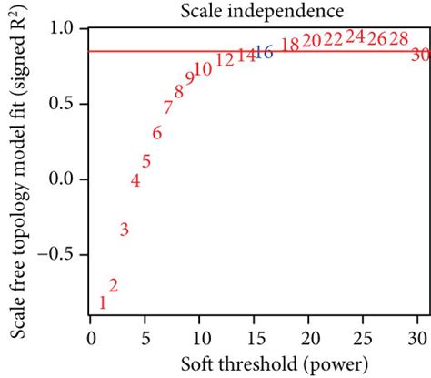 Identification Of Modules Specially Correlated With Dn By Wgcna A