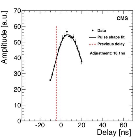 Normal Incidence Scaled Charge Arbitrary Units Of The Highest Pulse Download Scientific