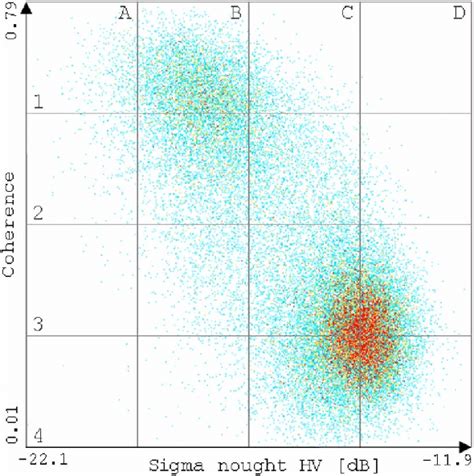 Feature Space Plot Of Fig 8 Subset Hv Versus Coherence Download Scientific Diagram