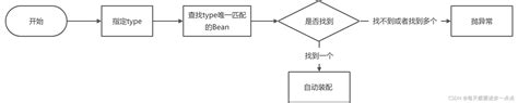 spring中 autowired和 resource的区别 spring resource和autowired csdn博客