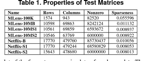 Table 1 From A Parallel Personalized Recommendation Algorithm Using