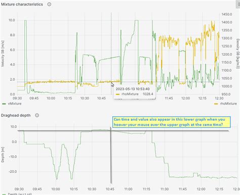 Can Mouse Hoovering Trigger Interaction With Multiple Panels Time Series Panel Grafana Labs