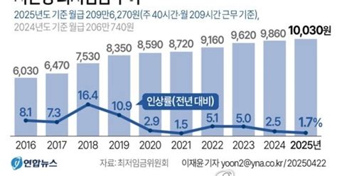 그래픽 시간당 최저임금 추이