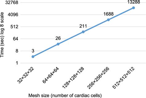 Cardiac Simulation 10 Temporal Iterations Time S On A Cpu With