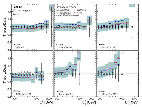 ratio of the nlo predictions from jetphox based on different pdf sets