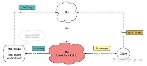 基于构建即时通讯应用 知乎