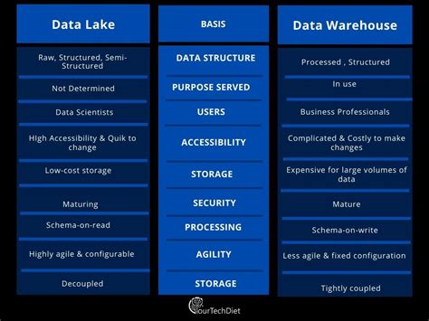 Data Mart Vs Data Warehouse Vs Data Lake Catalog Library