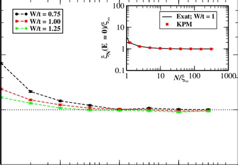 Log Log Plot Of The Kpm Estimates Of The Rescaled Localization Length