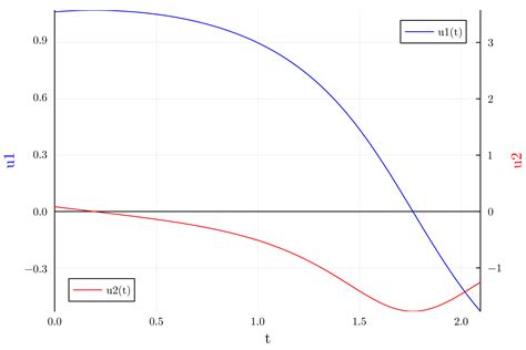 lining up zeros on plot with 2 y axes visualization julia programming language