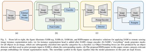 【组会整理及心得】rsprompter、desam、calip、spectformer Csdn博客