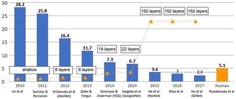 Comparison Between Of Ilsvrc Winners And Human Error Rate In Download Scientific Diagram