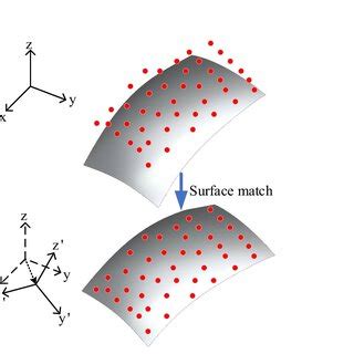 Surface Matching With Probe Radius Compensation Download Scientific Diagram