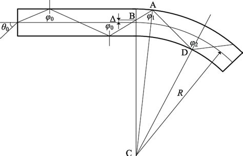 Light Reflection Of Bent Optical Fiber In Meridional Plane Download Scientific Diagram
