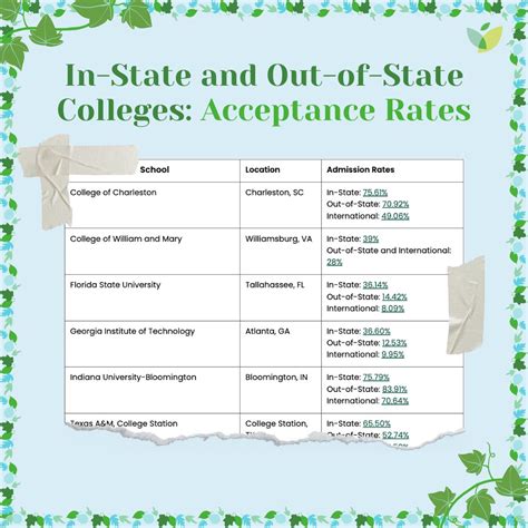 Acceptancerates Admitrates Collegeacceptance Publicuniversities
