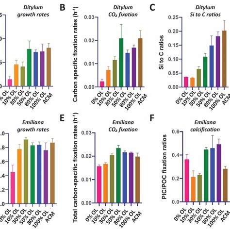 Dilution Series Of Olivine Leachate On Growth And Physiology Of A