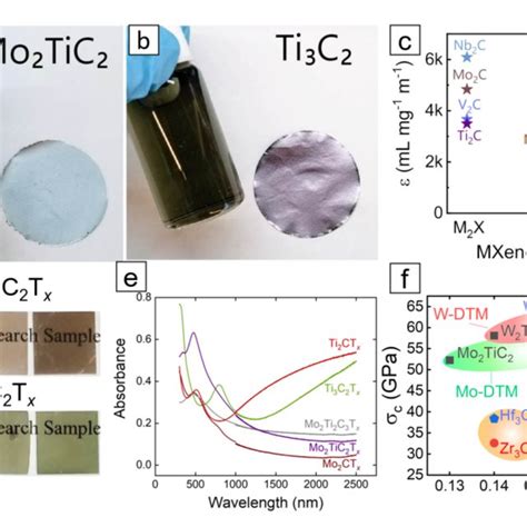 Pdf Double Transition Metal Mxenes Atomistic Design Of Two