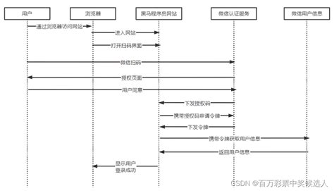 springsecurity oauth2实现单点登录 微信扫码登录 redis缓存验证码 入门到实战 spring auth2登录验证