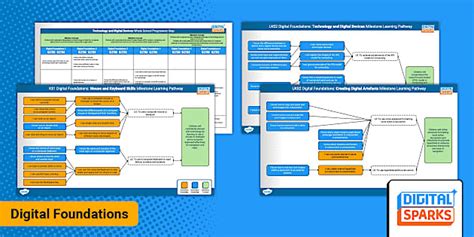 Digital Foundations Progression Map Twinkl Uk Computing