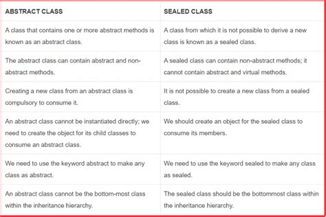 Abstract And Sealed Class Interview Questions In C Dot Net Tutorials