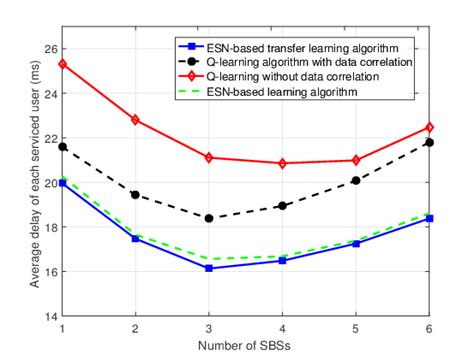 Average Delay Of Each User Vs Number Of Sbss Download Scientific