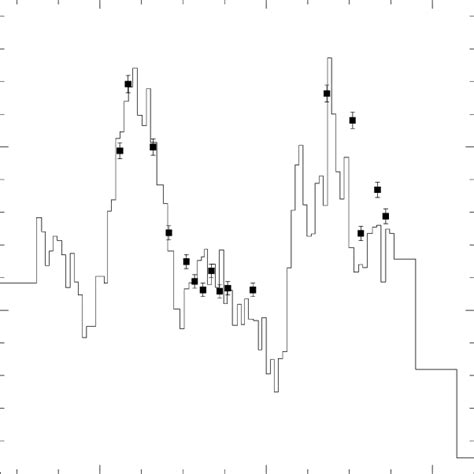 observed x ray lightcurve histogram and the best fit predicted x ray