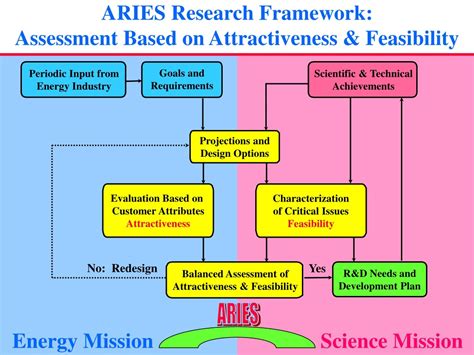 Ppt Overview Of Aries Program Bridging Fusion Research And Energy